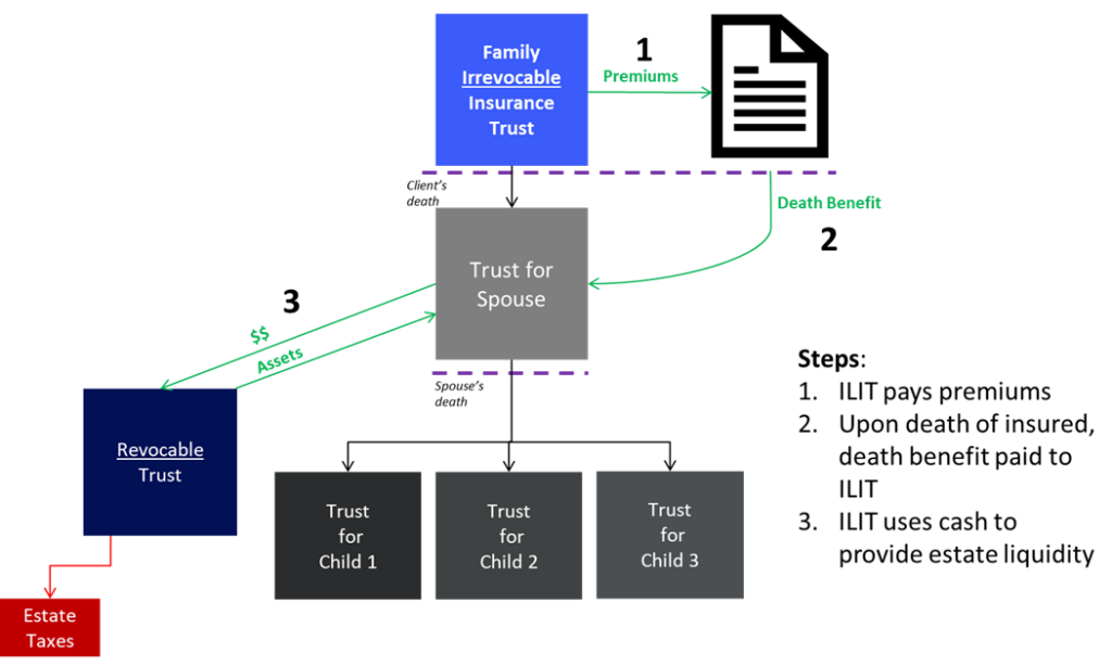 Overview of an Irrevocable Life Insurance Trust - Spencer Fane