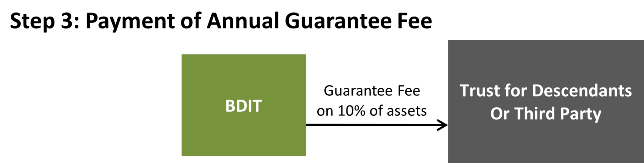 Beneficiary Defective Irrevocable Trusts (BDIT) - Spencer Fane