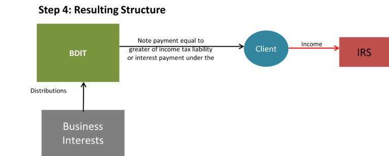Beneficiary Defective Irrevocable Trusts (BDIT) - Spencer Fane