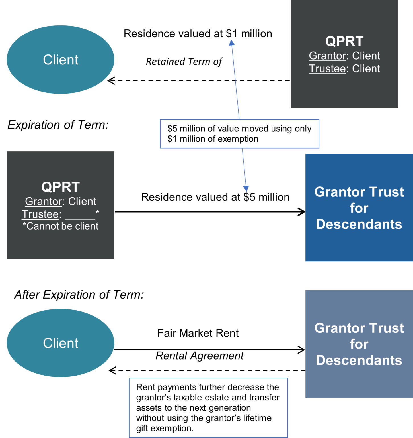 Qualified Personal Residence Trust: An Overview - Spencer Fane