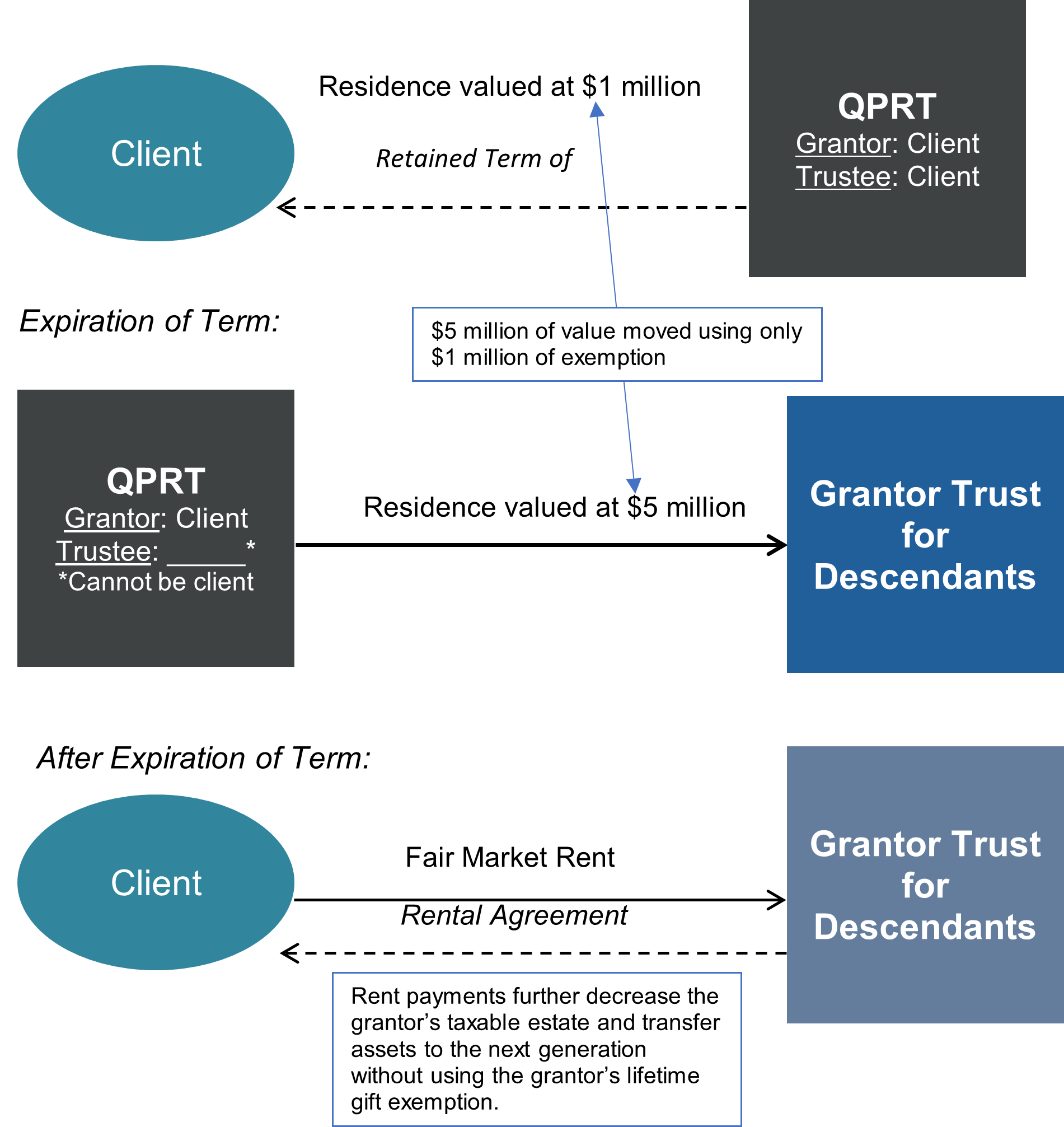 Qualified Personal Residence Trust: An Overview - Spencer Fane