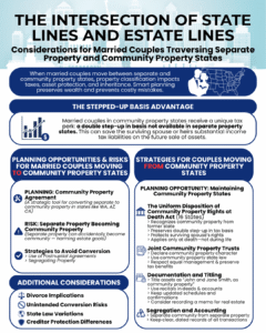 The Intersection of State Lines and Estate Lines: Considerations for ...