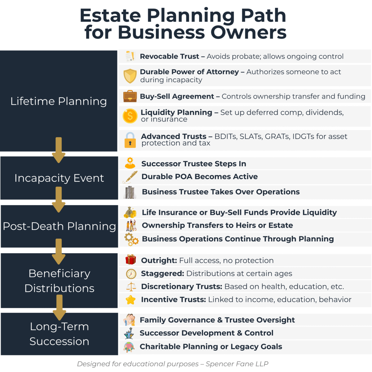 Estate Planning Considerations for Business Owners - Spencer Fane