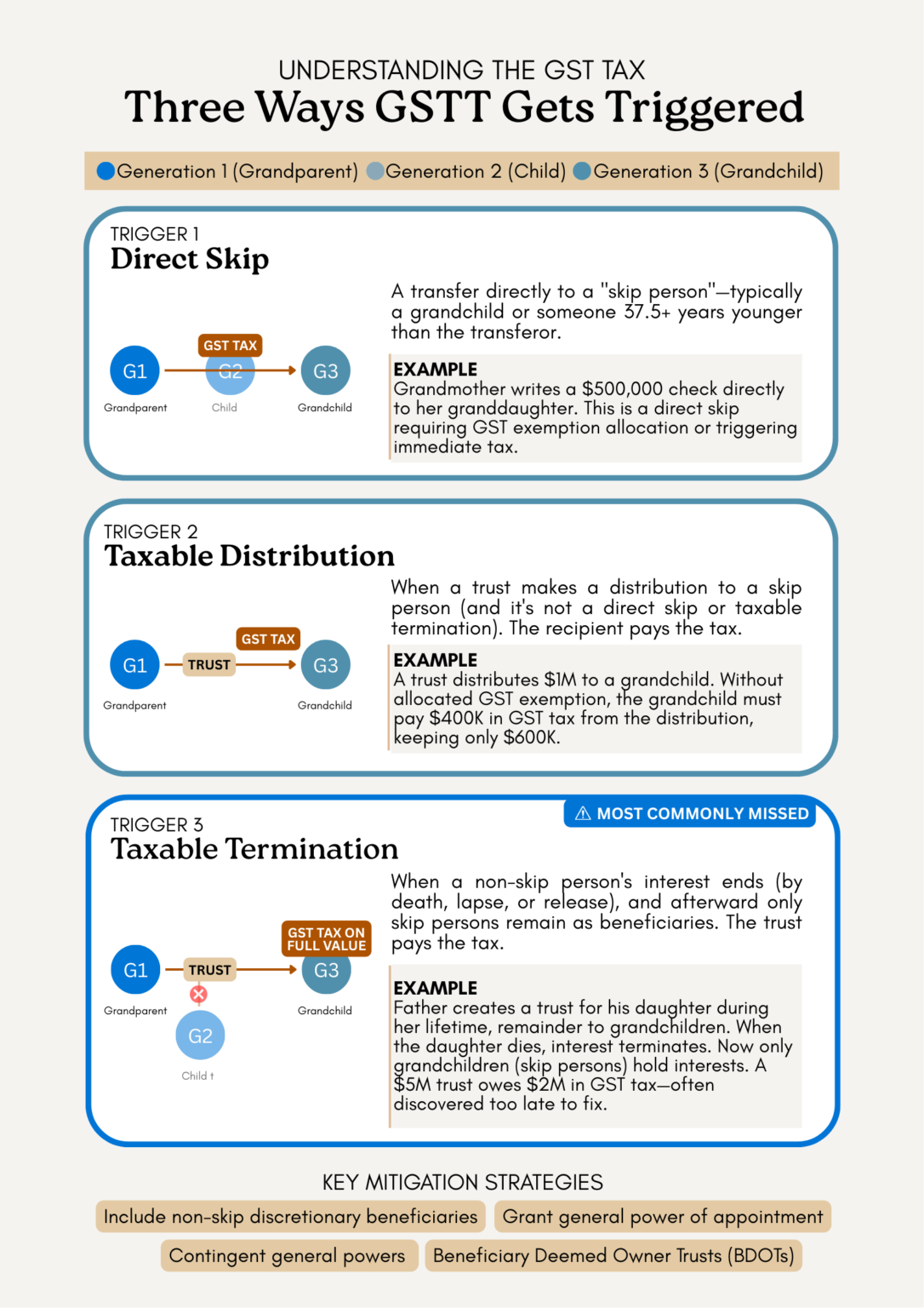 Generation-Skipping What? An Overview of the GST Tax and Strategies to ...